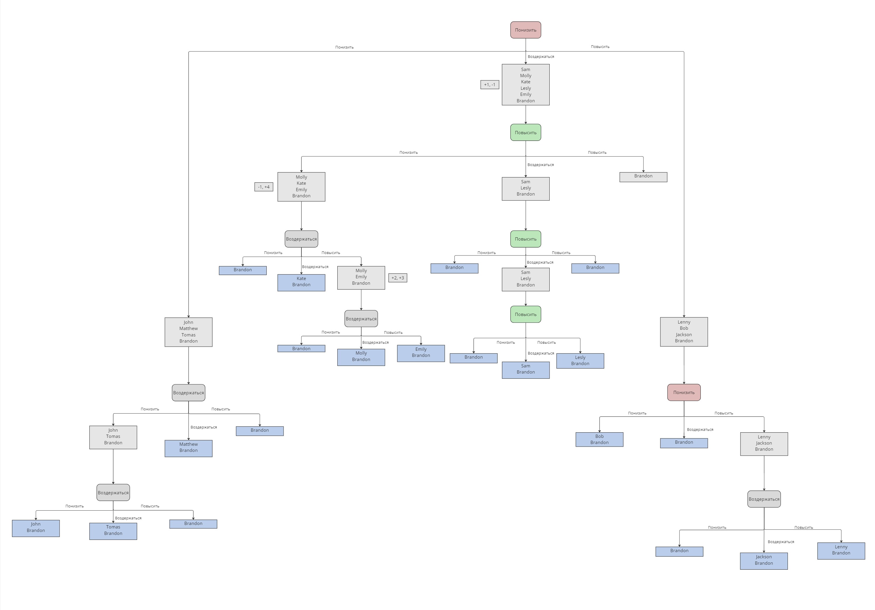 double choice solution